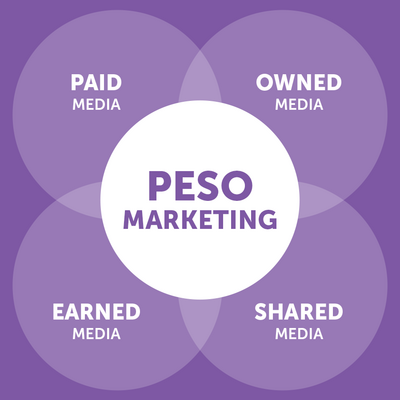 How We Use PESO To Align Our Clients’ Branding And Communication
